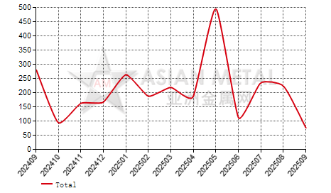 Chrome ore prices, news and research - Asian Metal